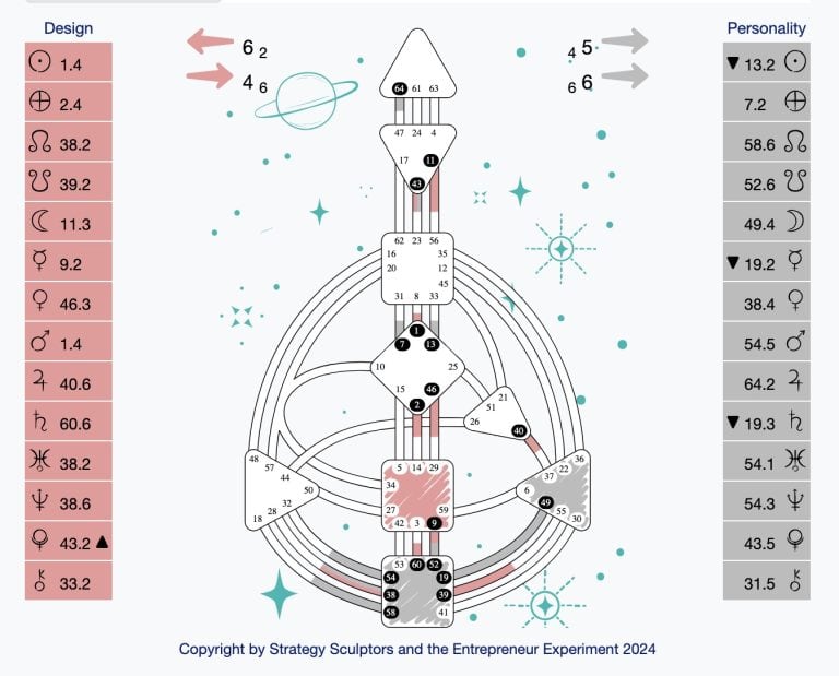Human Design Calculator - Free HD Chart - & The Pentaverse